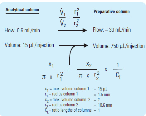 FLOW CALCULATION and MAXIMUM VOLUME LOAD in PREP HPLC