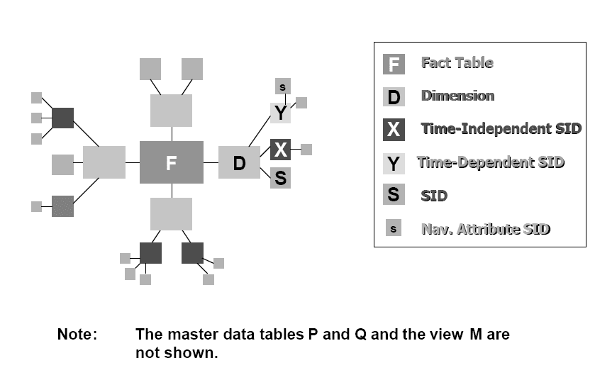 SAP Business Warehouse Infoobject Continued - SAP ABAP