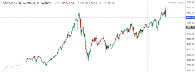 S&P/ASX 200 Live Chart | Australian Stock Market