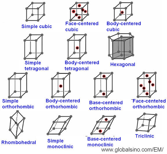BRAVIAS CRYSTALS -7 CRYSTAL SYSTEMS