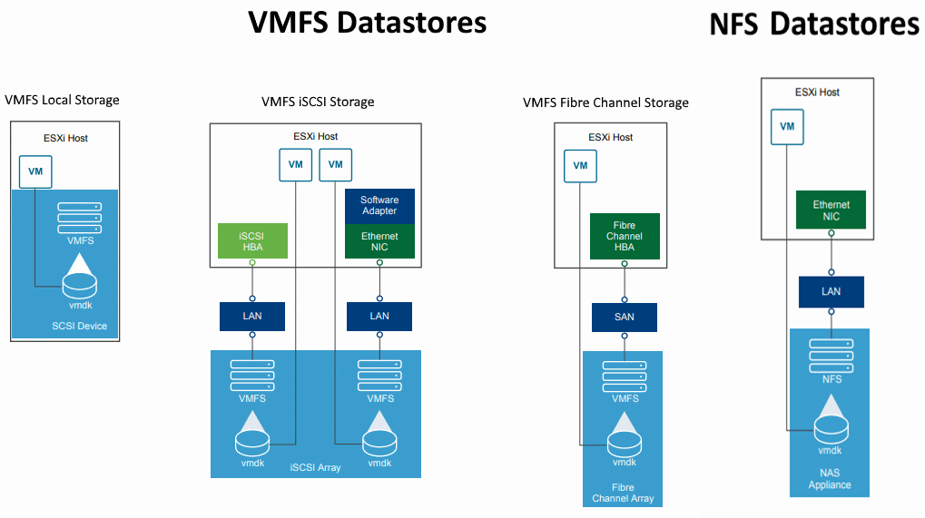 Difference between VMware VMFS and NFS Datastores - Telecommunications Blog