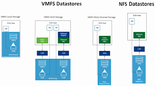 Difference between VMware VMFS and NFS Datastores - Telecommunications Blog
