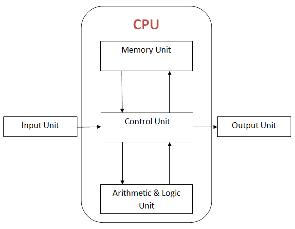 Basics of Computer System