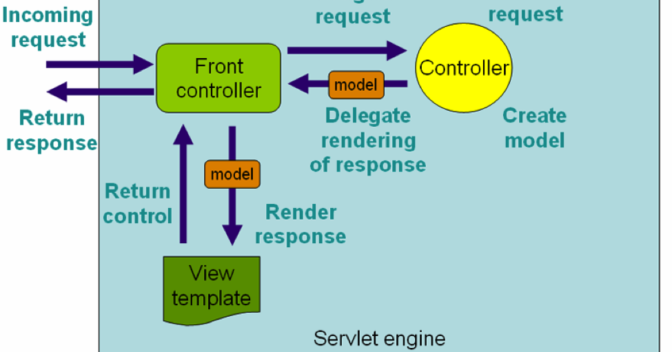 How Does Request Is Handled In Spring Mvc Dispatcherservlet Example Tutorial Java67 7691