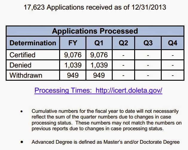 USCIS | PERM Processing Statistics As Of 12/31/13