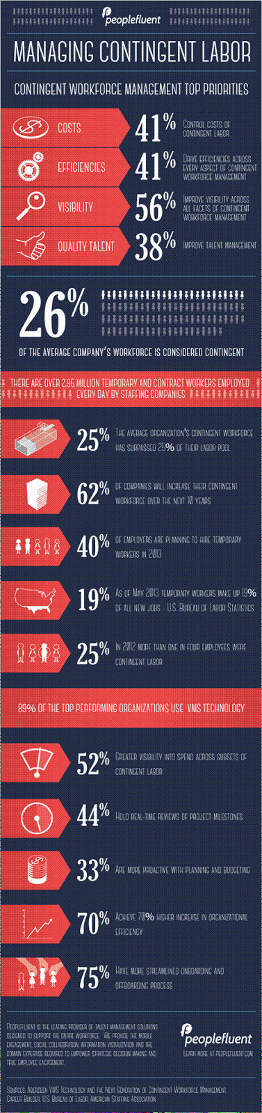 e-HRM Inc: Infographic: Contingent Labor (Based on US Labor Information)