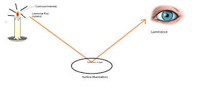 Thermometer Manufacturer: Now it's easy to measure Light intensity ...