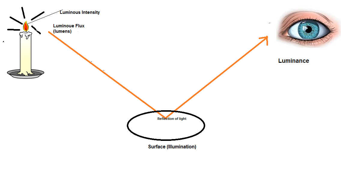 Thermometer Manufacturer: Now it's easy to measure Light intensity ...