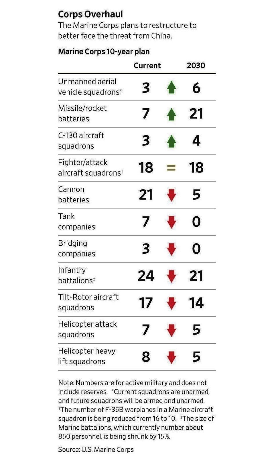 DEFENSE STUDIES: USMC to Remodel Force Structure