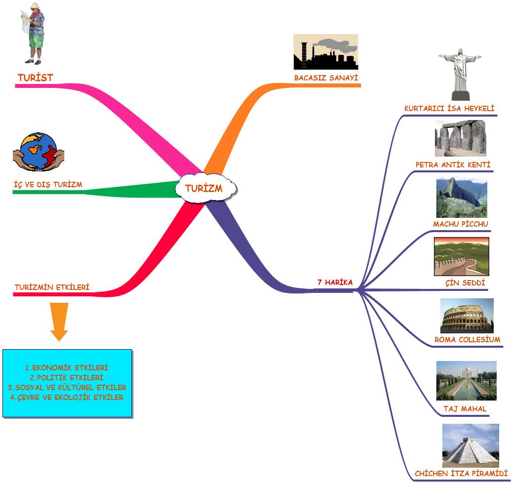 Turizm Hakkında Bilgiler: Turizm Konulu Kavram Haritası