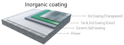 Coating-types-uses