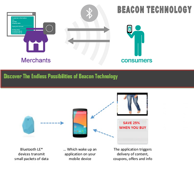 Bluetooth Low Energy (BLE) Beacons Technology Overview ~ Biometric ...