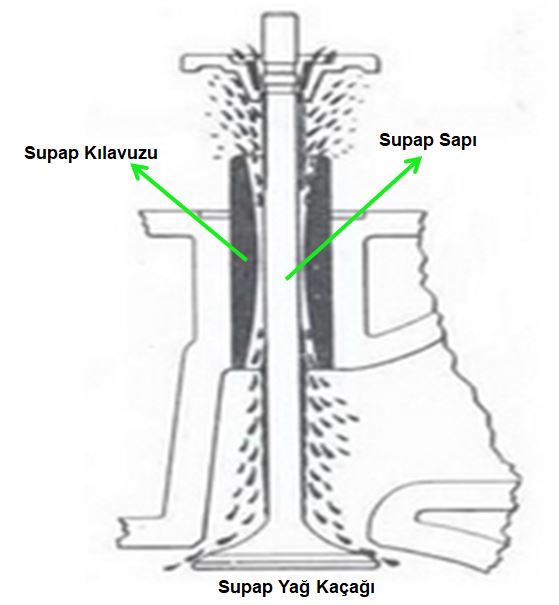 Supap Arızası Supap Arıza Belirtileri ve Supap Arıza Sebepleri