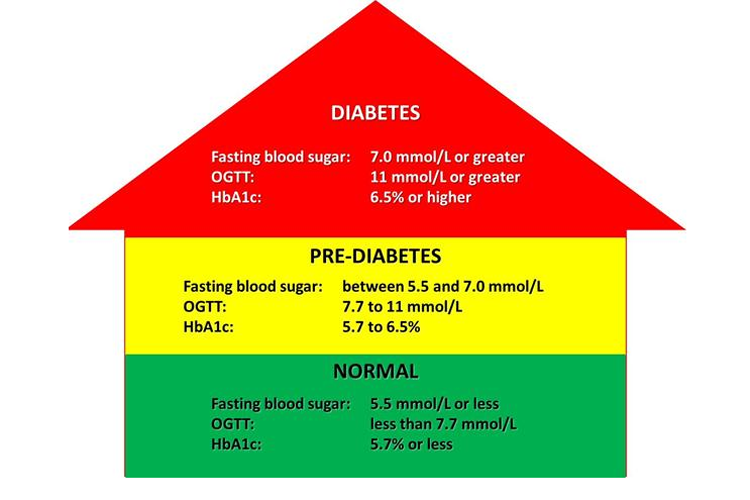 14 CATEGORIES WHO SHOULD BE TESTED FOR PREDIABETES AND DIABETES TYPE 2