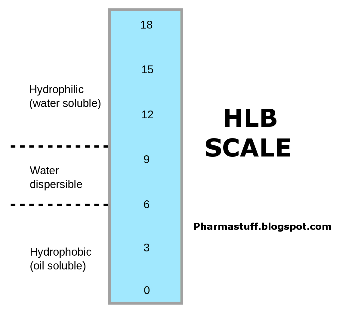 Hydrophilic Lipophilic Balance Hlb Scale ~