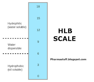 Hydrophilic - Lipophilic Balance (HLB) scale ~ pharmastuff.blogspot.com