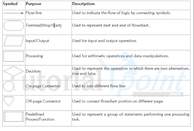Flowchart significance - advantages and disadvantages ~ TUTORIALTPOINT ...