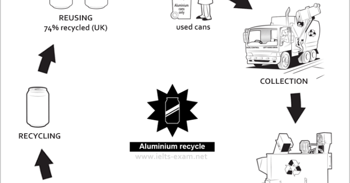 IELTS METHODS: Recycling process of aluminium cans task1 academic
