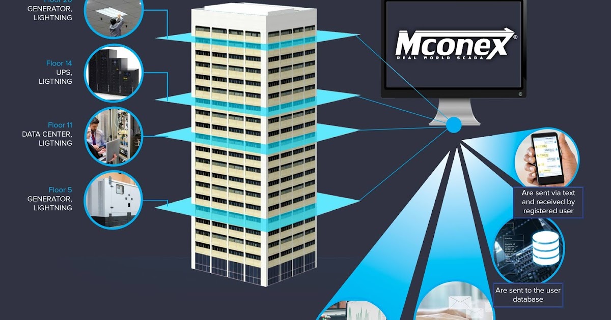 Linkwise Technology Inc.: MCONEX BUILDING MANAGEMENT SYSTEM (BMS)