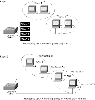 Jack's_Radio: Belajar Konsep VLAN Pada Cisco Switch