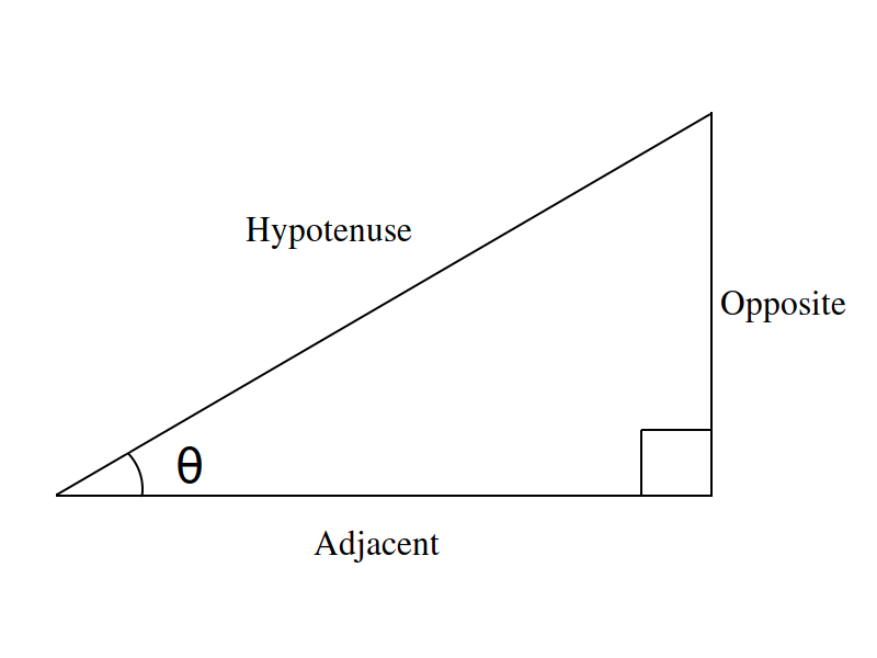 Notes On Everything Sine Cosine Tangent