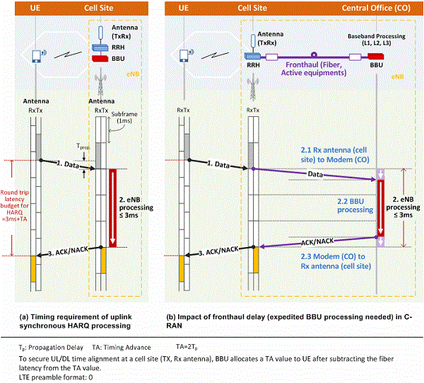 4G/LTE Fronthaul Size: Calculation of maximum distance between RRH and BBU
