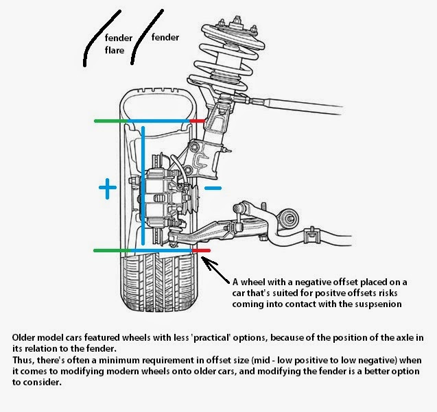 The Busted Cliche: Wheel Offsets, and My Attempt to Simplify Them