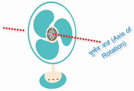 घूर्णन गति (Rotational Motion) - Fast Exam Preparation - For All ...