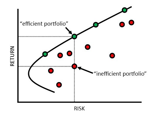 Using The Efficient Frontier To Maximize Tsp Returns