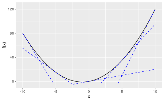 OR in an OB World: Approximating Nonlinear Functions: Tangents v. Secants