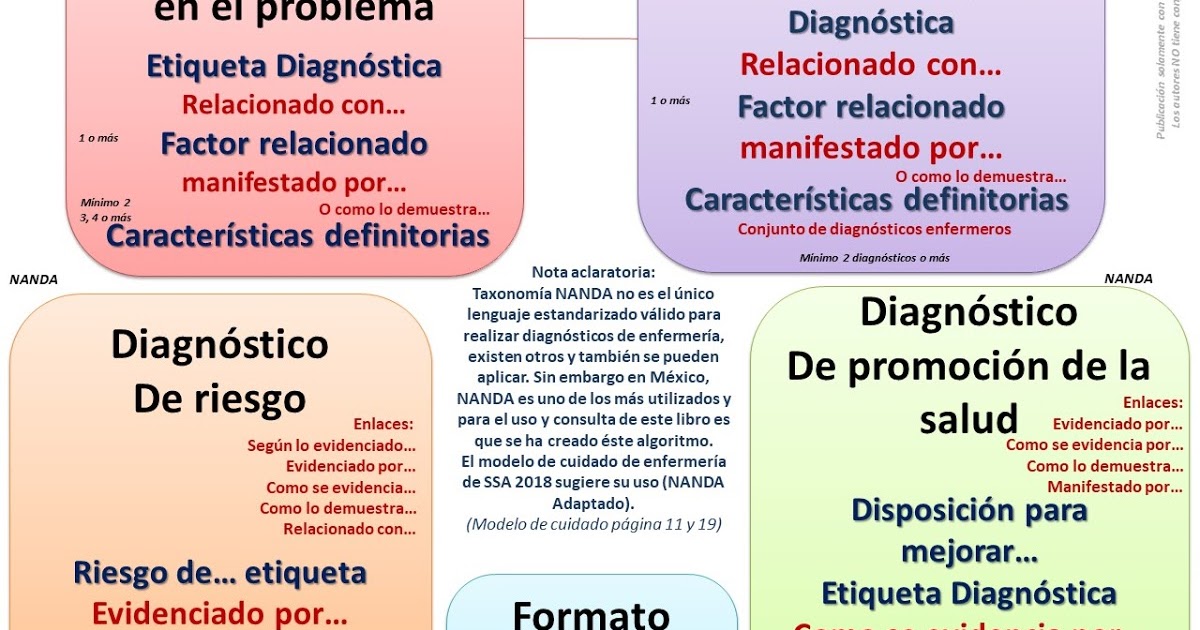 Enfermeros de Corazón: ACTUALIZACION ALGORITMO DIAGNÓSTICO ENFERMERO ...