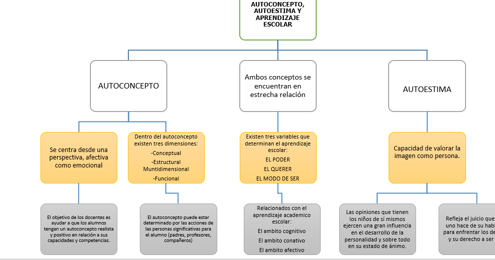 Mapa Conceptual-Autoconcepto,Autoestima y aprendizaje escolar-Carolina