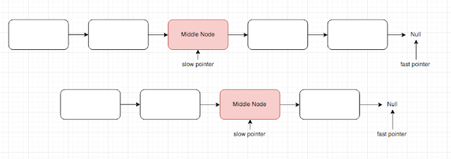 Find Middle Node Of A Singly Linked List