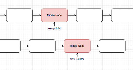 Find Middle Node Of A Singly Linked List