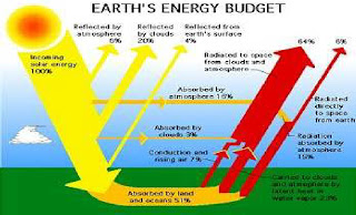 PAPAGEO:GEOGRAFI STPM: MEMAHAMI PROSES INTERSEPSI DI ATMOSFERA DAN ...