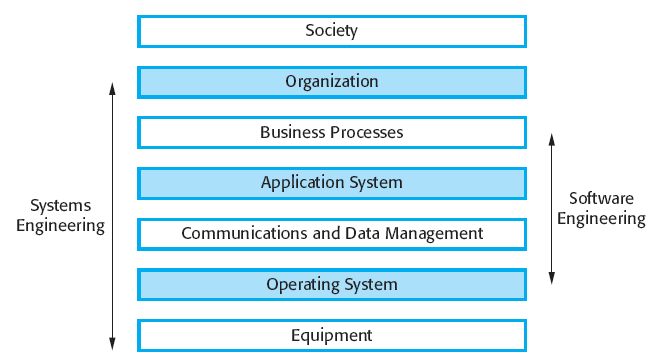 SOCIO-TECHNICAL SYSTEM ~ SOFTWARE ENGINEERING