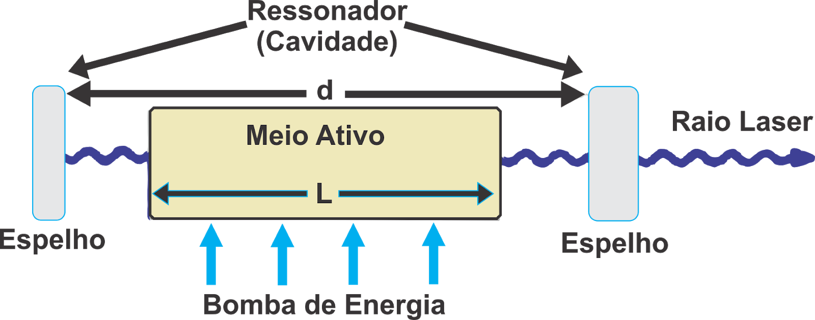 A Amplitude do Laser: >> 2) O que é o LASER?