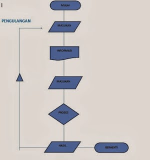 PROGRAM ARITMATIKA DENGAN FLOWCHART | Teknik Informatika