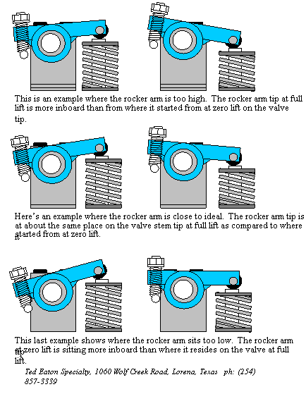 ROCKER ARM GEOMETRY : by Ted Eaton