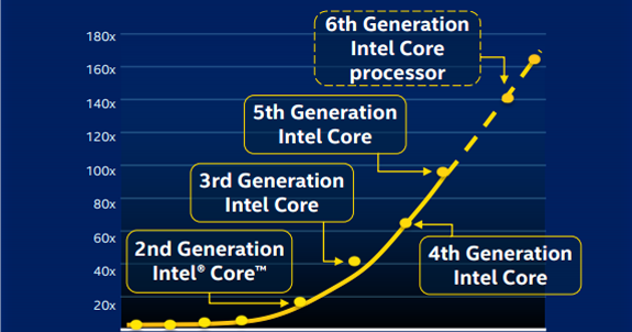 Advantage of Technology: Generation of Computer processors