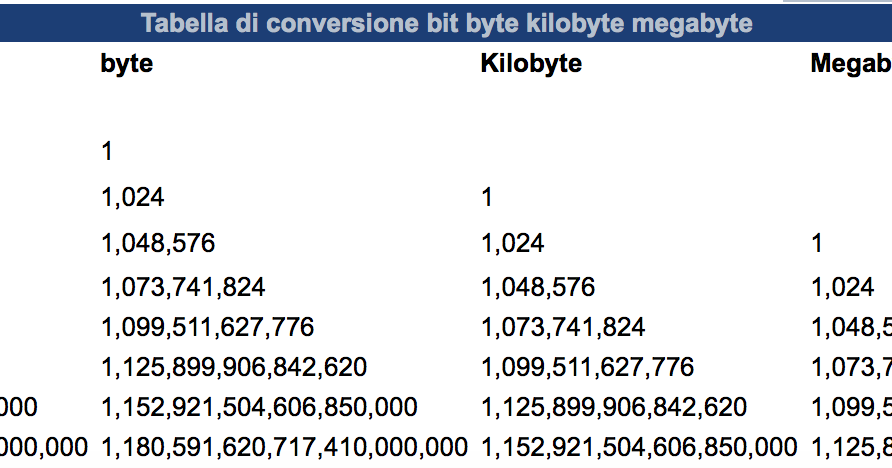 diego martone pages: Tabella di conversione bit byte kilobyte megabyte