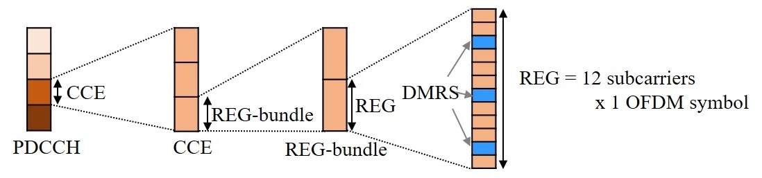 5G PDCCH 5G PDSCH | LTEProtocol.com: Your Gateway to Wireless Excellence