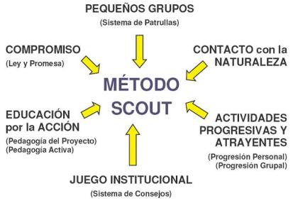 el escultista: ¿Que es el metodo scout 7 Parte?
