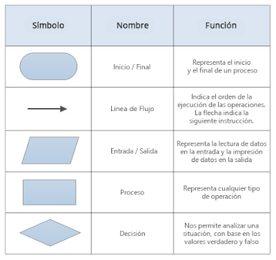 TIC Programación LMML: Diagramas de flujo: símbolos