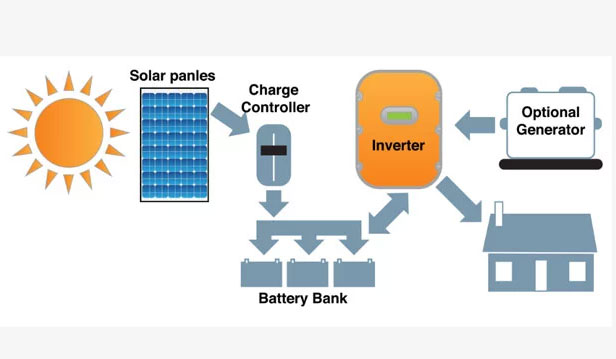 MENGENAL PLTS ON GRID, OFF GRID DAN HYBRID SYSTEM