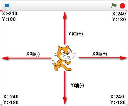 FA教學日誌第三章: Scratch教學系列（一）：舞台、角色、XY軸