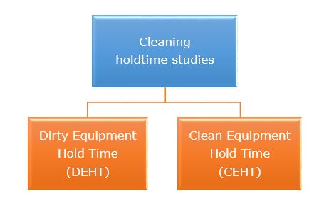 KIRAN's DIARY: CLEANING HOLD TIME STUDIES