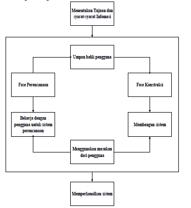 RAPID APPLICATION DEVELOPMENT (RAD) - INFORMATIKA 16