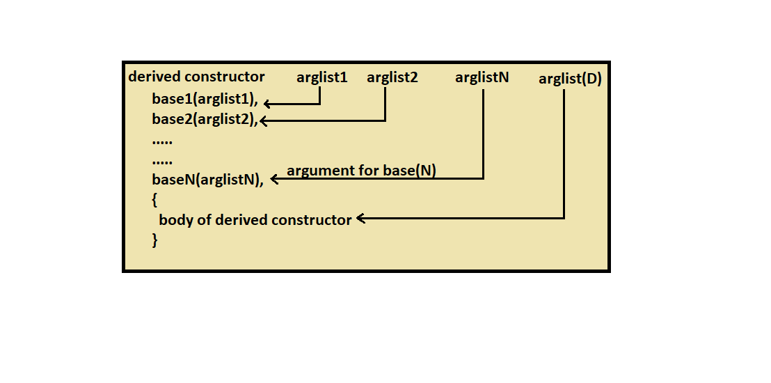Free Coding Constructor In Derived Classes