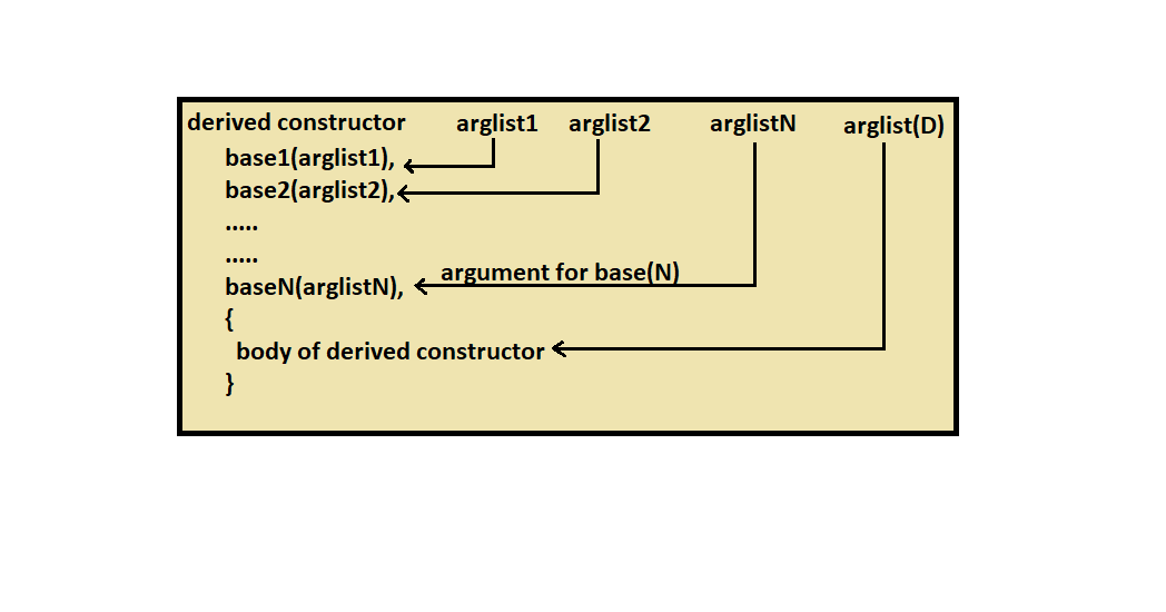 Free Coding Constructor In Derived Classes